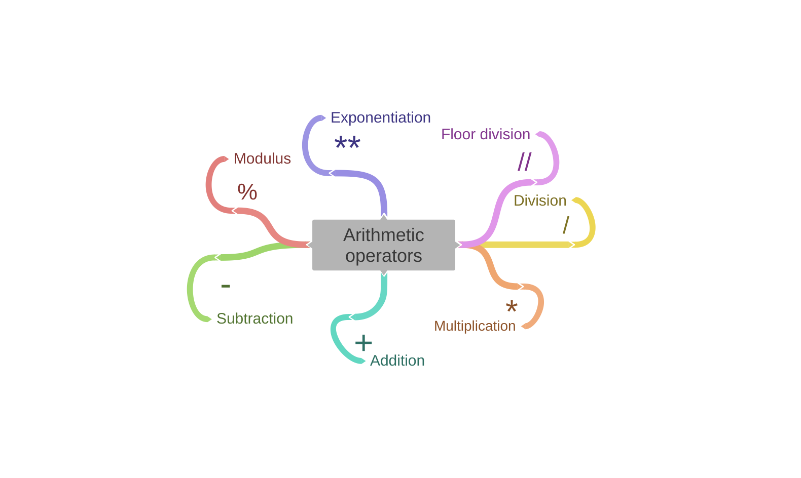 Arithmetic Operators In Python Aswin Barath